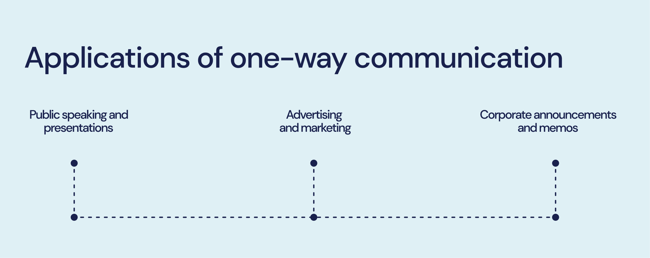 Different Types Of Communication Methods The Evolution Of